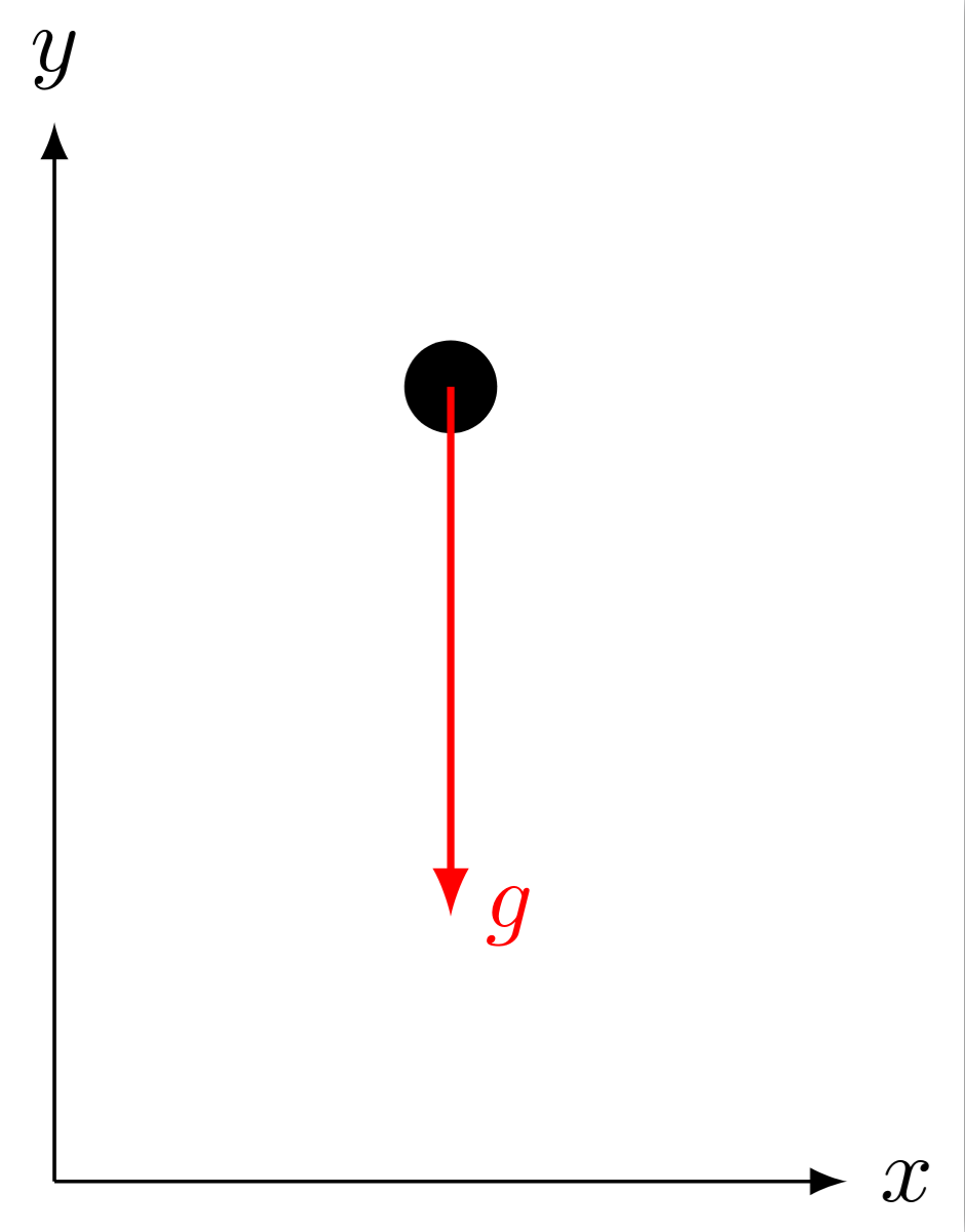 Physics · Free Fall & Vertical Throw · Kahibaro